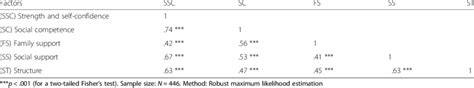 Correlations Among Factors Download Table