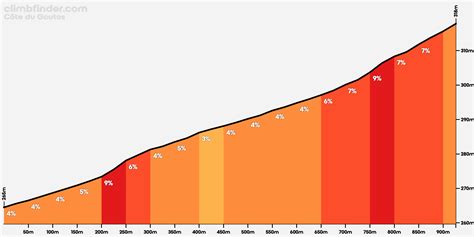 Côte Du Goutos Profil De Lascension