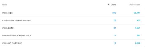 the msdn downloads subscriber links