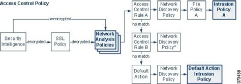 Cisco 安全防火墙管理中心 Snort 3 配置指南，版本 72 网络分析和入侵策略概述 Cisco Firepower