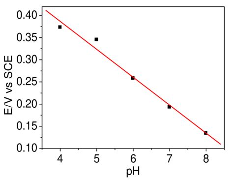 The Relation Between Peak Potential Of Dopamine And Ph Buffer 01 Mol