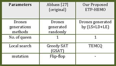 Table 1 From Solving Examination Timetabling Problems Using Honey Bee