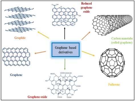 Disadvantages Of Graphene At Alexander Jarrett Blog