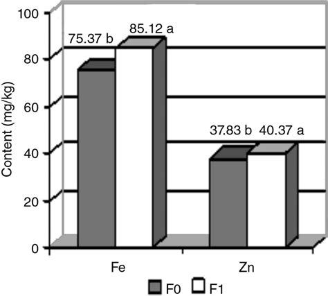The Effect Of Foliar Fe Application F 0 Control F 1 Fe Sprayed Download Scientific