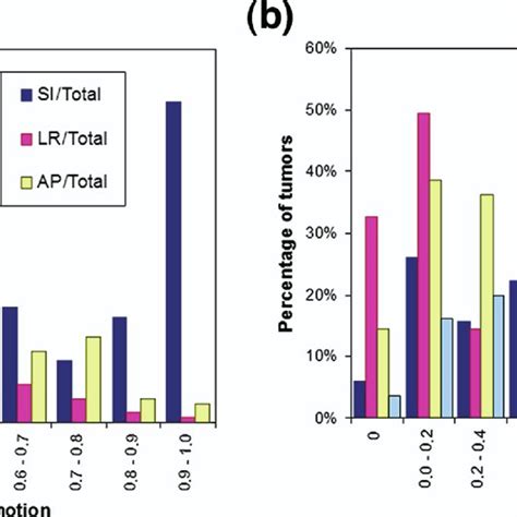 A Distribution Of Tumor Motions In The Superior Inferior Si Download Scientific Diagram