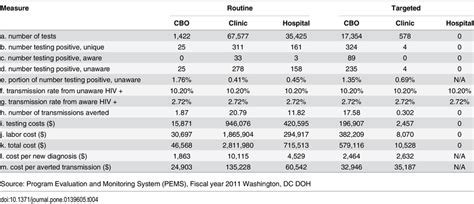 Cost Effectiveness Of Routine And Targeted Hiv Testing By Site Type