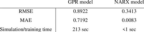 Model Assessment Of Static Validation Based On Relative Capacity