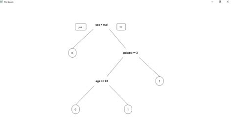 Train Decision Tree Classifier Using Ib3 Algorithm By Jeremiahkatumo Fiverr