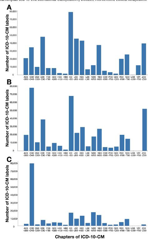 Figure 2 From Training A Deep Contextualized Language Model For International Classification Of