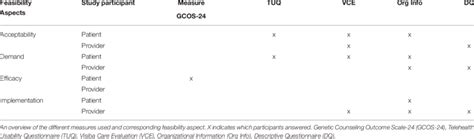 Measures Used To Capture Different Feasibility Aspects Download