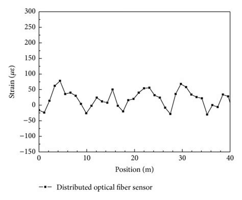 Strain Distribution Of The Girder Measured In The Longitudinal Download Scientific Diagram