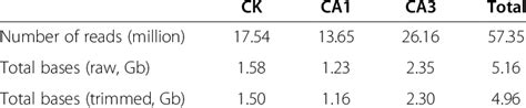 Summary For Rna Seq Datasets Of C Sinensis Download Table