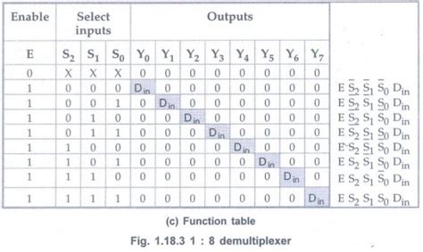 Demultiplexers Combinational Logic Digital Principles And Computer