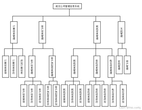 基于java的航空公司管理信息系统 航空公司管理信息系统 源码 文档 j基于javaweb的航空公司系统需求分析 csdn博客