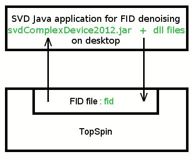 Gpu Svd Java Application For Fid Denoising With Svd