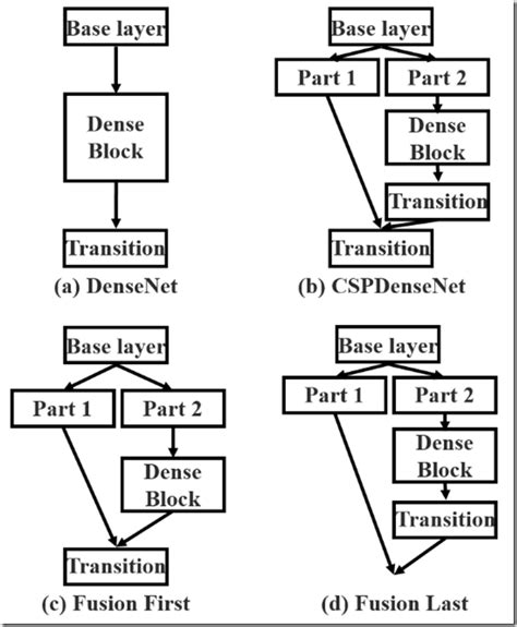 从densenet到cspnet及yolo变种 大师兄啊哈 博客园
