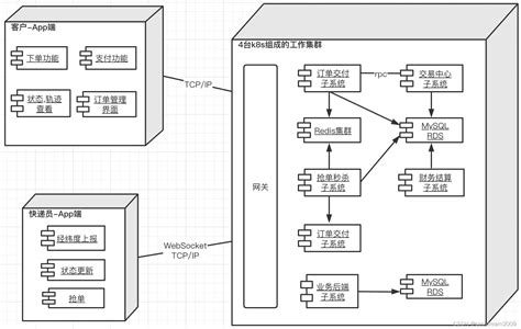 软件设计中如何画各类图之八深入解析部署图：物理布局与系统架构的视觉化呈现web部署图 Csdn博客