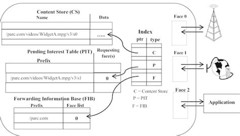 packet forwarding process at an ndn node [1] download scientific diagram