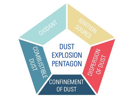 Ensure Workplace Safety With Safe Handling Of Combustible Dust TÜv SÜd