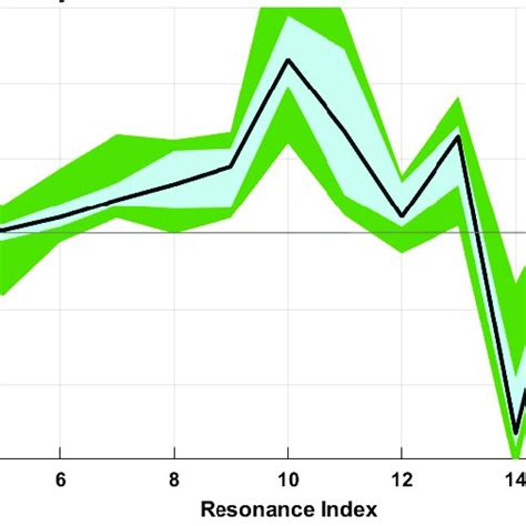 Mc Frequency Distribution Plot For Crystal Defect Blade Population The Download Scientific