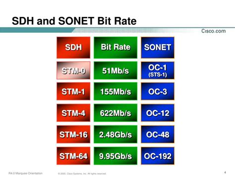 Ppt Sonetsdh Introduction What Is The Difference Between Sonet And