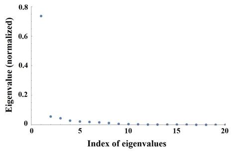 The Distribution Of Pc1 And Pc2 Of The Alma Map Of Ngc 253 By The Rpca Download Scientific