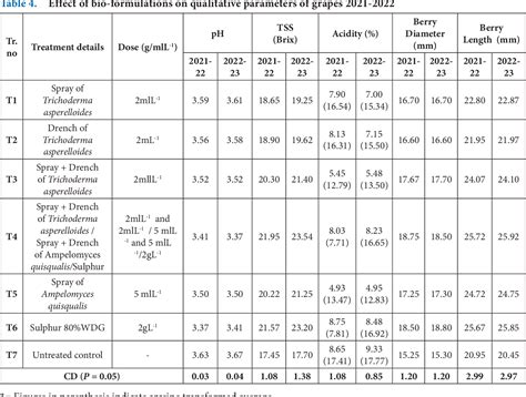 Table 4 From Bioefficacy Studies Of Trichoderma Asperelloides And