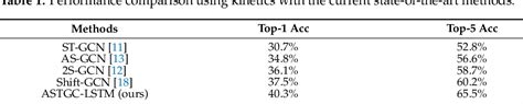 Table 1 From An Attention Enhanced Spatial Temporal Graph Convolutional