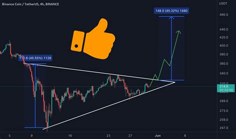 Bnb Making This Ascending Tringle Pattern For Binancebnbusdt By Cryptomojota — Tradingview