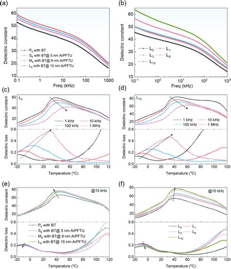 Relaxor Behavior Dielectric Constant As Function Of Frequency For