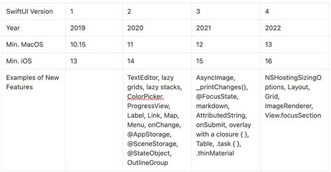 Multi Blog Moving To Swiftui From Macos Cocoa Or Ios Cocoa Touch