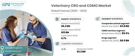 2032년 수의학 Cro 및 Cdmo 시장 규모 및 점유율 보고서