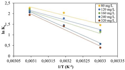 The Estimation Of Thermodynamic Parameters Download Scientific Diagram
