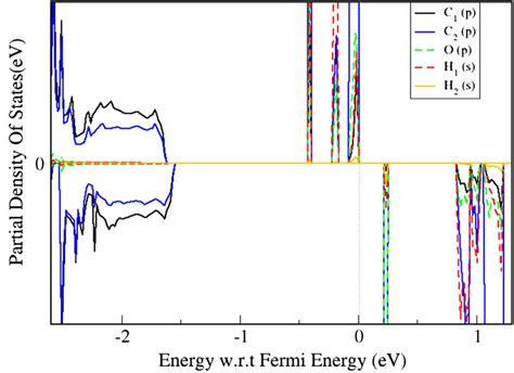 Pdos Plots For The C 32 H 30 − H 2 O Sheet Black And Blue Lines