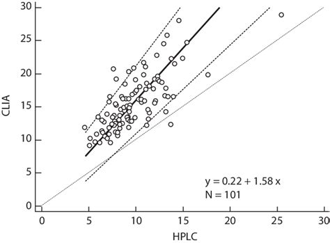 Passing Bablok Regression Analysis Of The Results Obtained With The