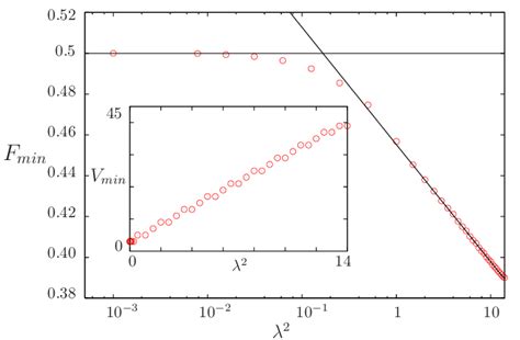 Main Panel Fmin As A Function Of λ 2 Each Point Corresponds To