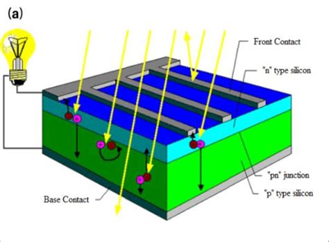 A Operation Of A Photovoltaic Cell Cross Section Of A Photovoltaic Download Scientific
