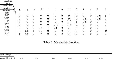 table 2 from direct learning fuzzy logic controller using powell s