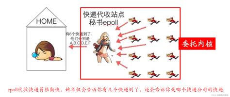 Linux网络编程—— Io多路复用linux特有的io多路复用 Csdn博客