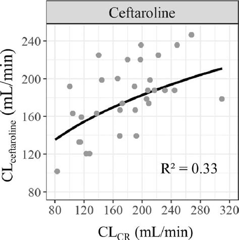 Plot Of The Predicted Clearance Of Ceftaroline Cl Ceftaroline Versus Download Scientific