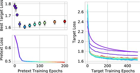 Bottom Left Evaluation Loss Of A Pretext Autoencoder Trained On Download Scientific Diagram