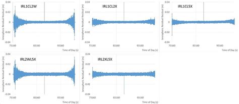 Ionospheric Residual Results Download Scientific Diagram