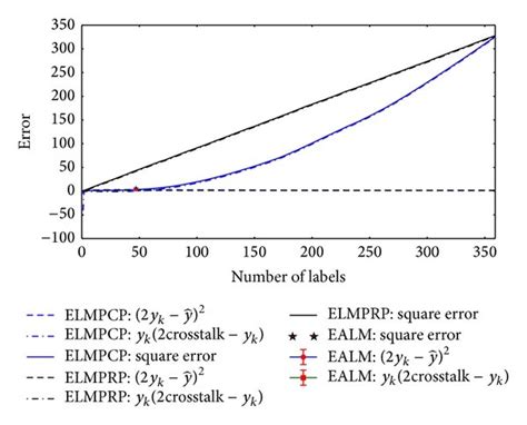 Training Set Error Calculated Using Download Scientific Diagram