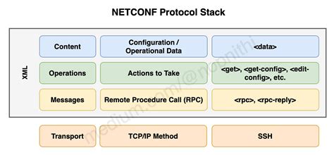 netconf คืออะไร what is netconf by nopnithi khaokaew game medium