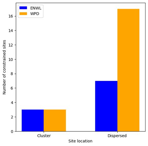 Will Electricity Network Constraints Hamper The Decarbonisation Of Uk