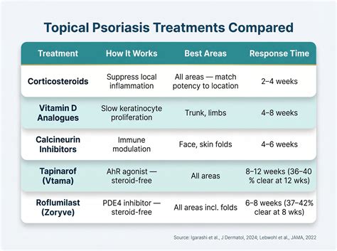 Psoriasis Treatment Evidence Based Options For Every Severity Harlanmd