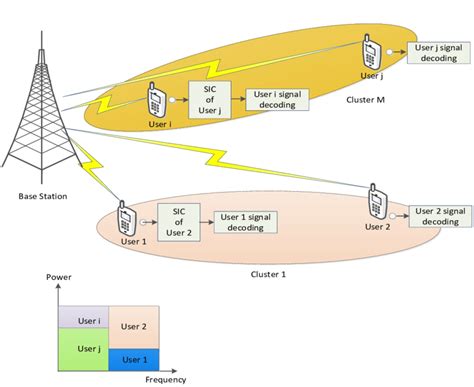 Principle Of Noma Through Exploitation Of Signal Power Diversity