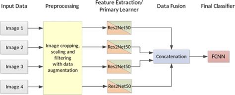 Multimodal Classification: Current Landscape, Taxonomy and Future Directions | ACM Computing Surveys
