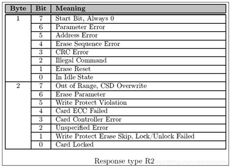 Sd卡读写sd卡的读写 Csdn博客