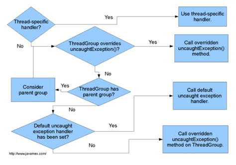 Android中java的异常处理机制 龙心之火
